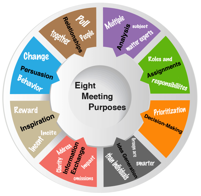 8 Meeting Purposes -What Are You Asking Groups to Complete?